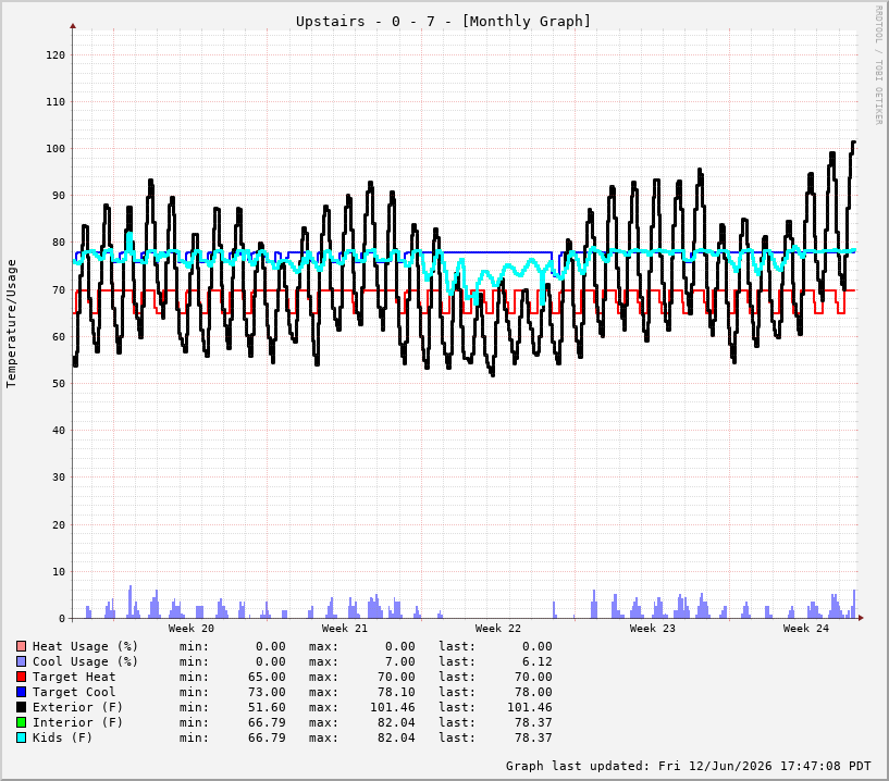 Our thermostat data